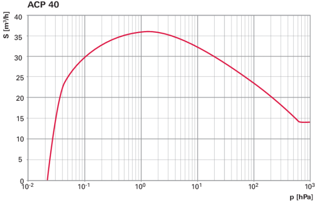 Pfeiffer ACP 40 Multi-stage Root Pump manual gas ballast V8SACSGEMF