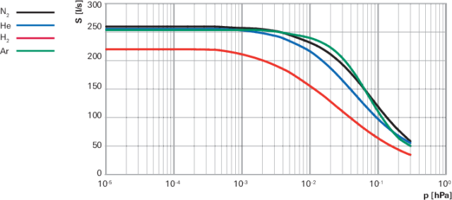 HiPace 300 Turbo pump | Pfeiffer