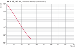 Pfeiffer ACP 28 Multi-stage Root Pump | V6SATSGZMF