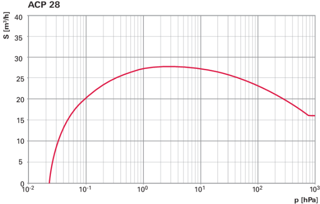 Pfeiffer ACP 28 Multi-stage Root Pump | V6SATSGZMF
