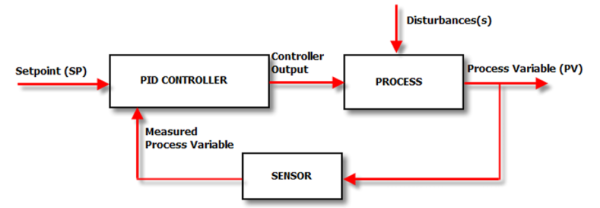 A PID Control Guide: How to Tune Your PID Controller - Digivac