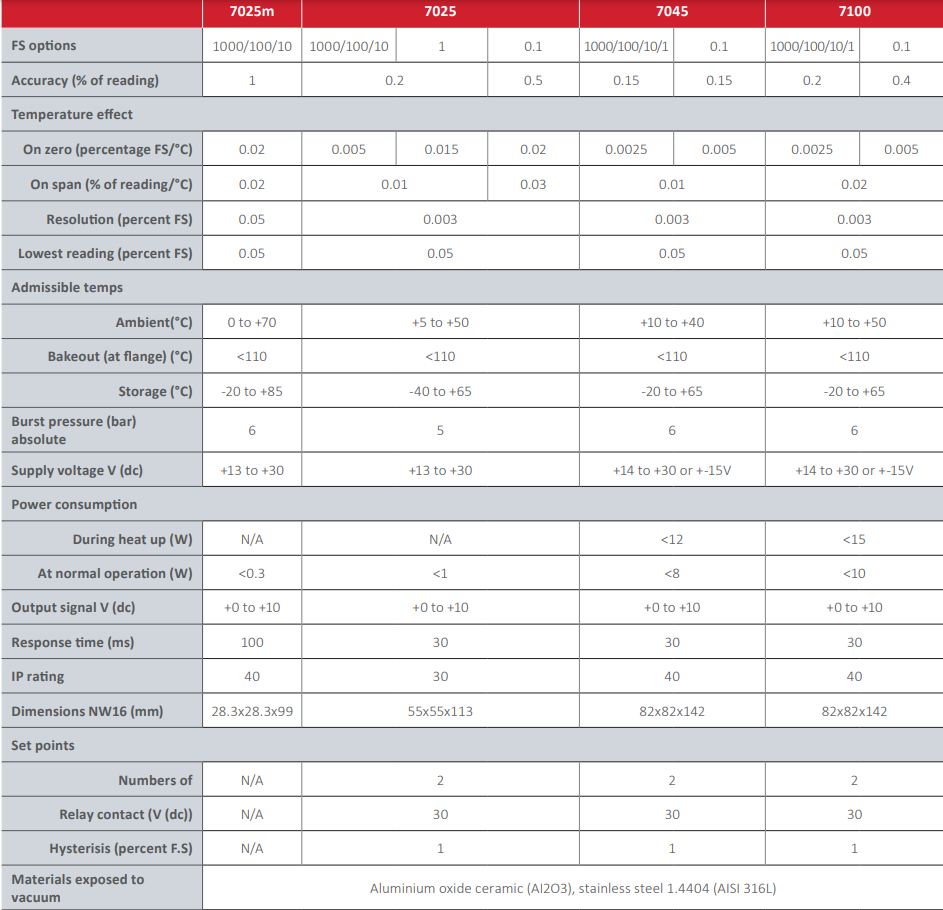 Edwards Barocel 7000 Series Capacitance Manometers