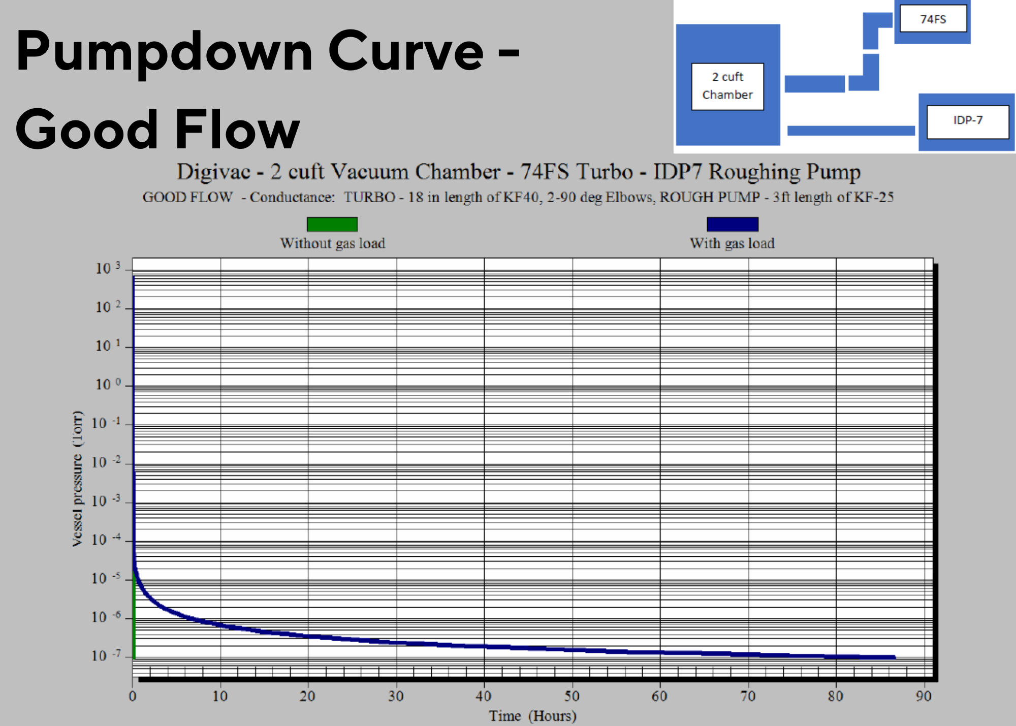 Automated High Vacuum Pump-down System with Vacuum Control