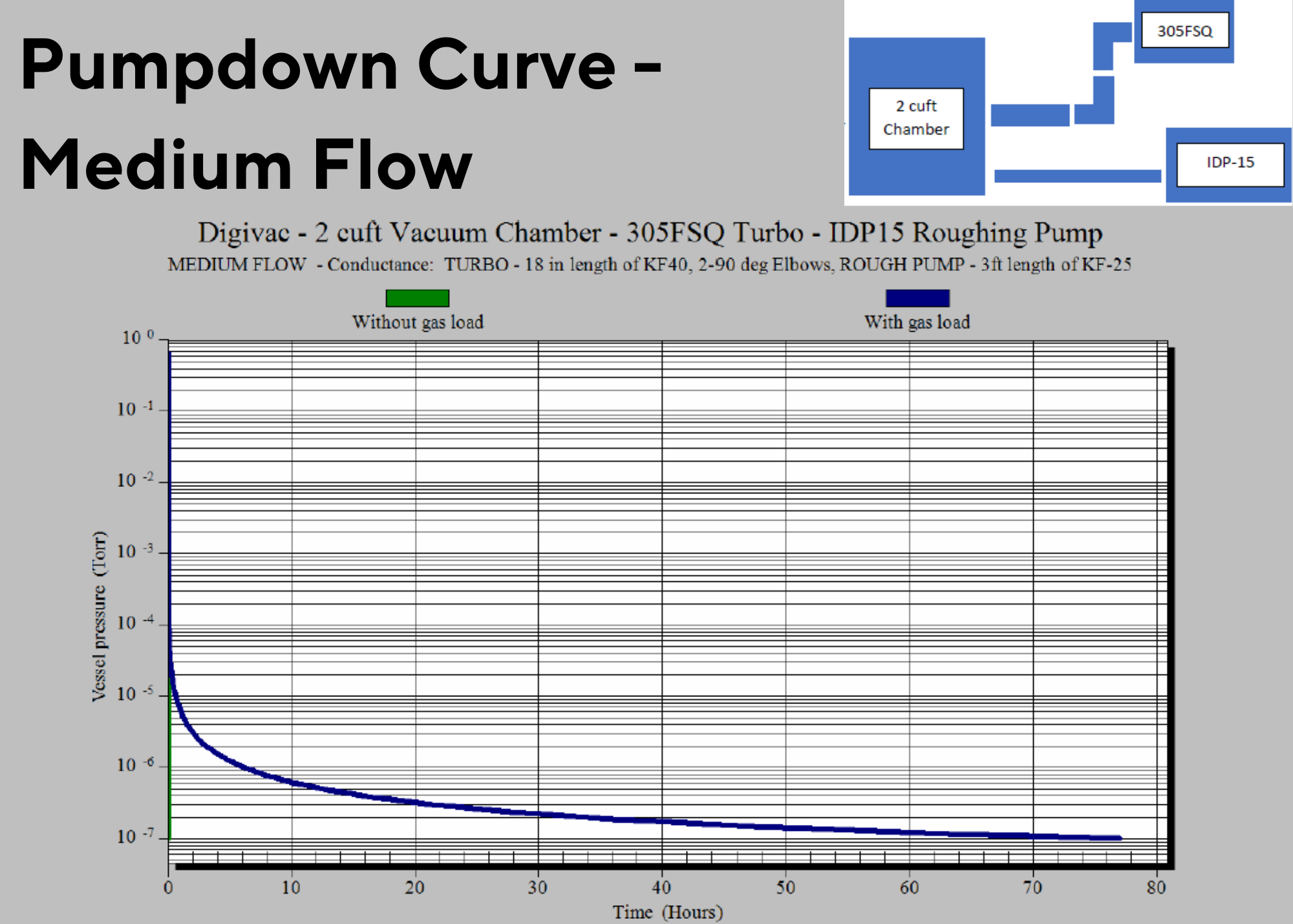 Automated High Vacuum Pump-down System with Vacuum Control