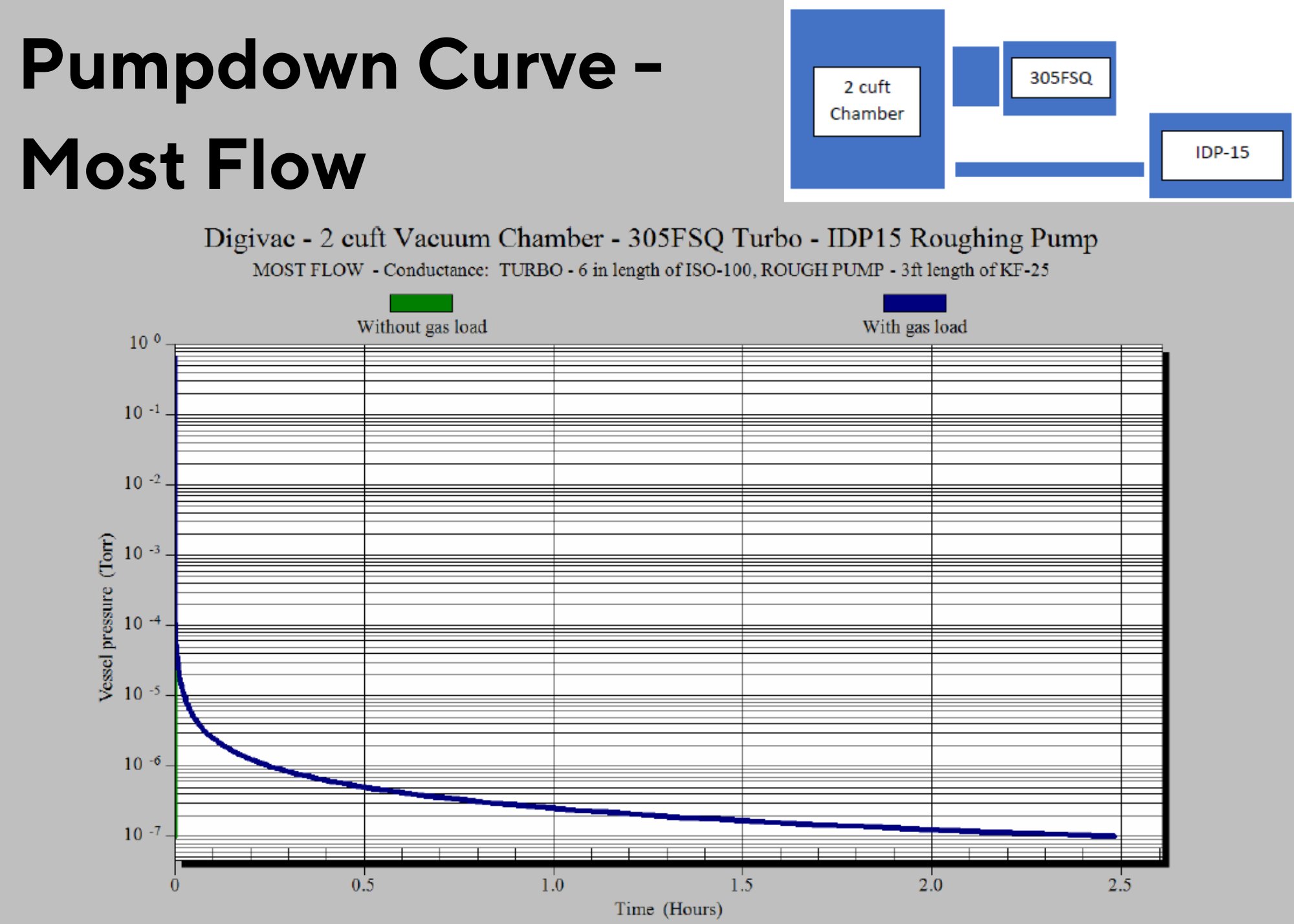 Automated High Vacuum Pump-down System with Vacuum Control